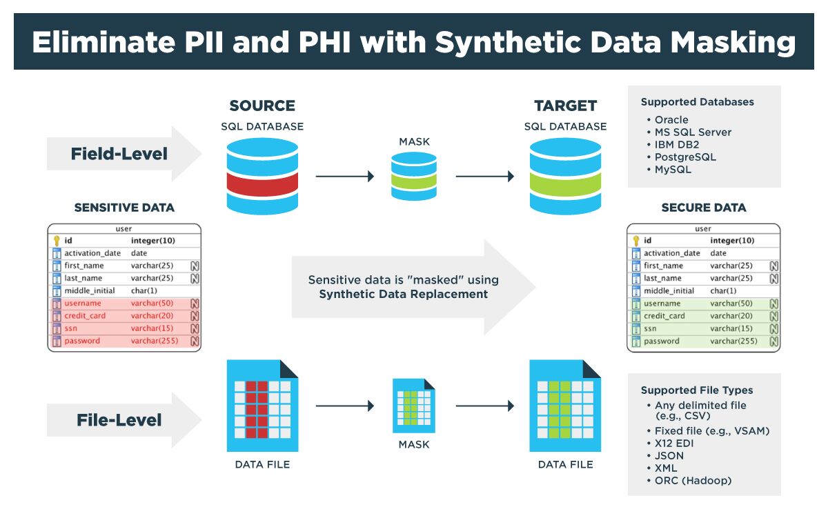 Intelligent Data Subsetting and Synthetic Data Masking. Intelligent Data Subsetting and Synthetic Data Masking.